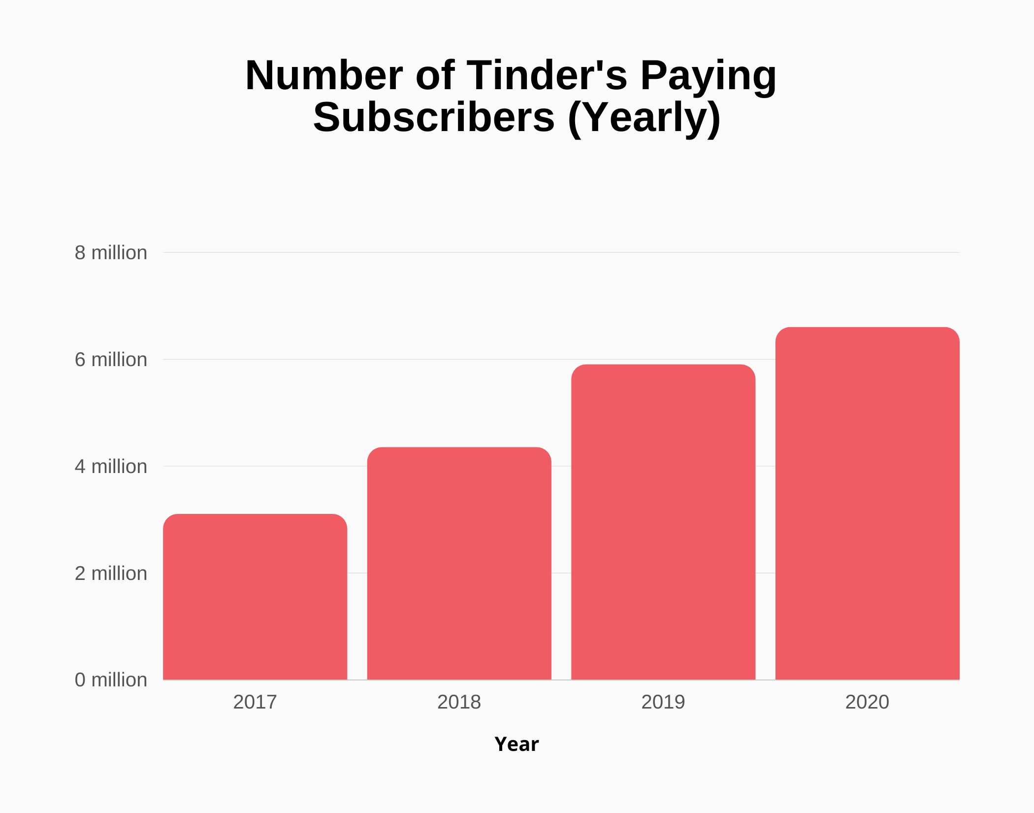 Tinder Usage and Growth Statistics (2024) - SignHouse